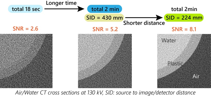 How to Improve the Signal-to-noise Ratio of X-ray CT Images